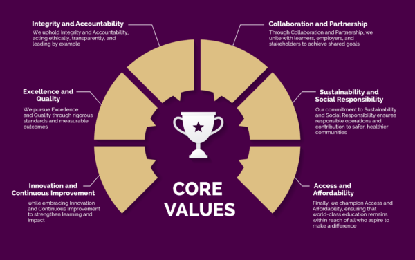 Vision, Mission, Core Values & Our Strengths